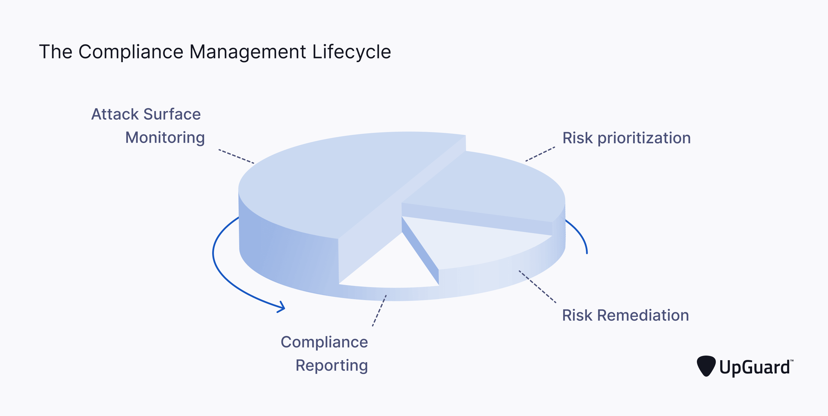 What is Compliance Management in Cybersecurity? | UpGuard